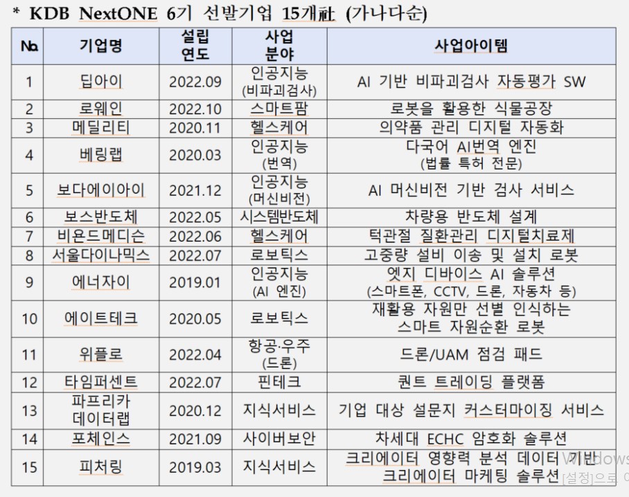 産銀, 딥아이 등 15개 스타트업 액셀러레이팅